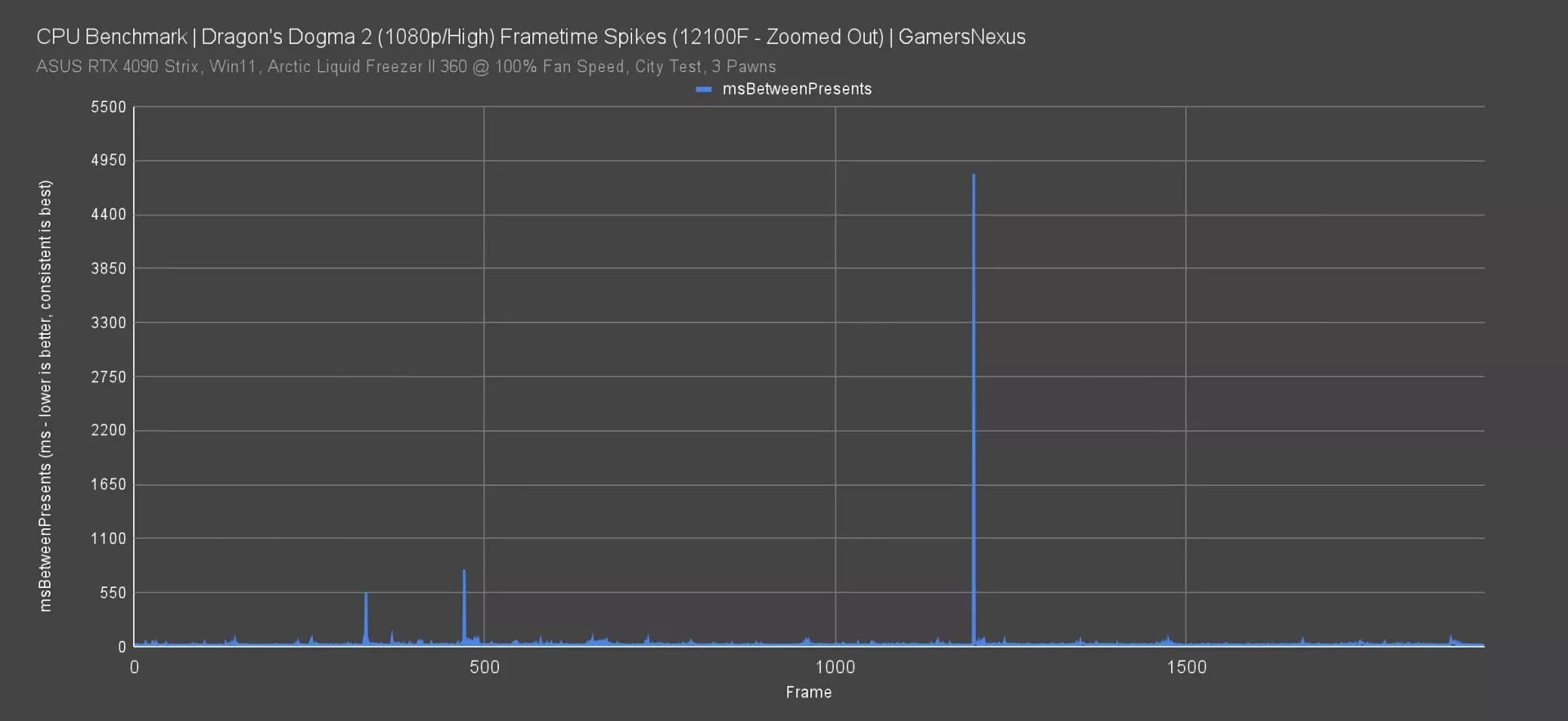 Dragon's Dogma 2 is a Mess: GPU & CPU Benchmarks, Bottlenecks, & Crashes | GamersNexus